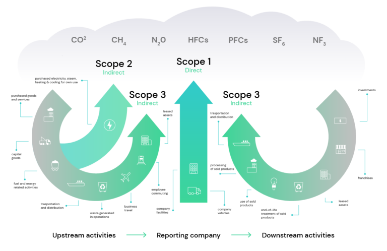 Protocollo GHG: la guida per misurare i gas serra aziendali