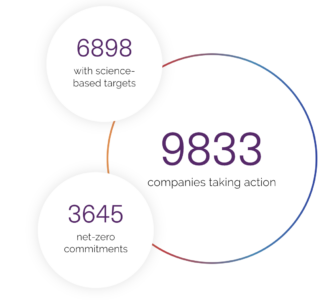 Science-Based Targets (SBTi): Obiettivi climatici per aziende